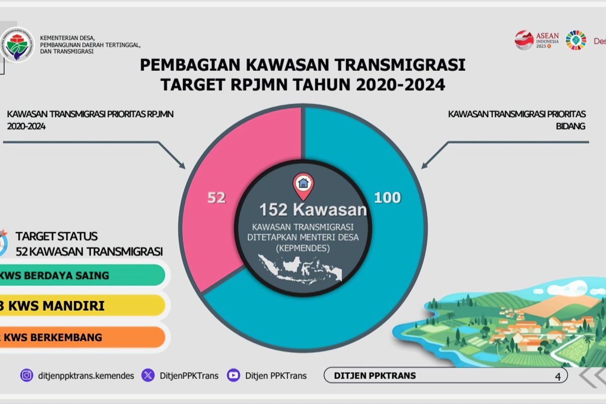 Ribuan keluarga mendaftar program transmigrasi 2023